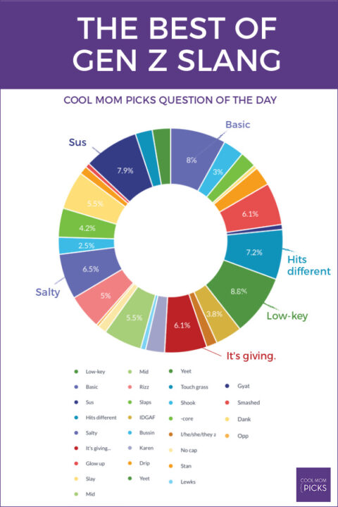 Daily Question: Gen Z Slang